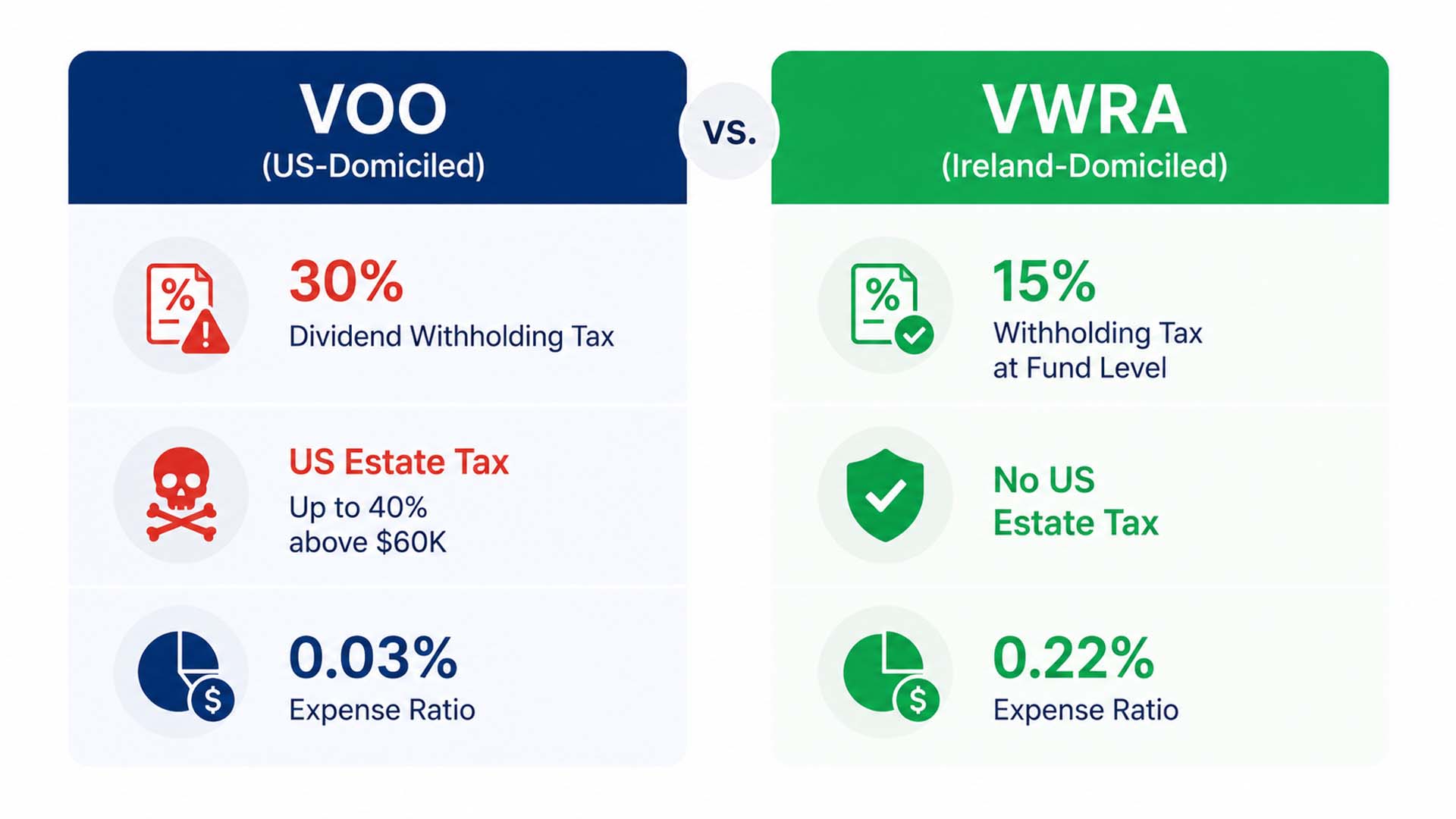 VWRA vs. VOO: The Best Core ETF for Non-US Resident Investors